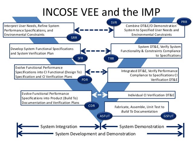 Incose vee and the imp