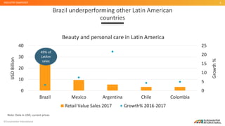 Premiumisation of Beauty and Personal Care in Latin America | PPTX