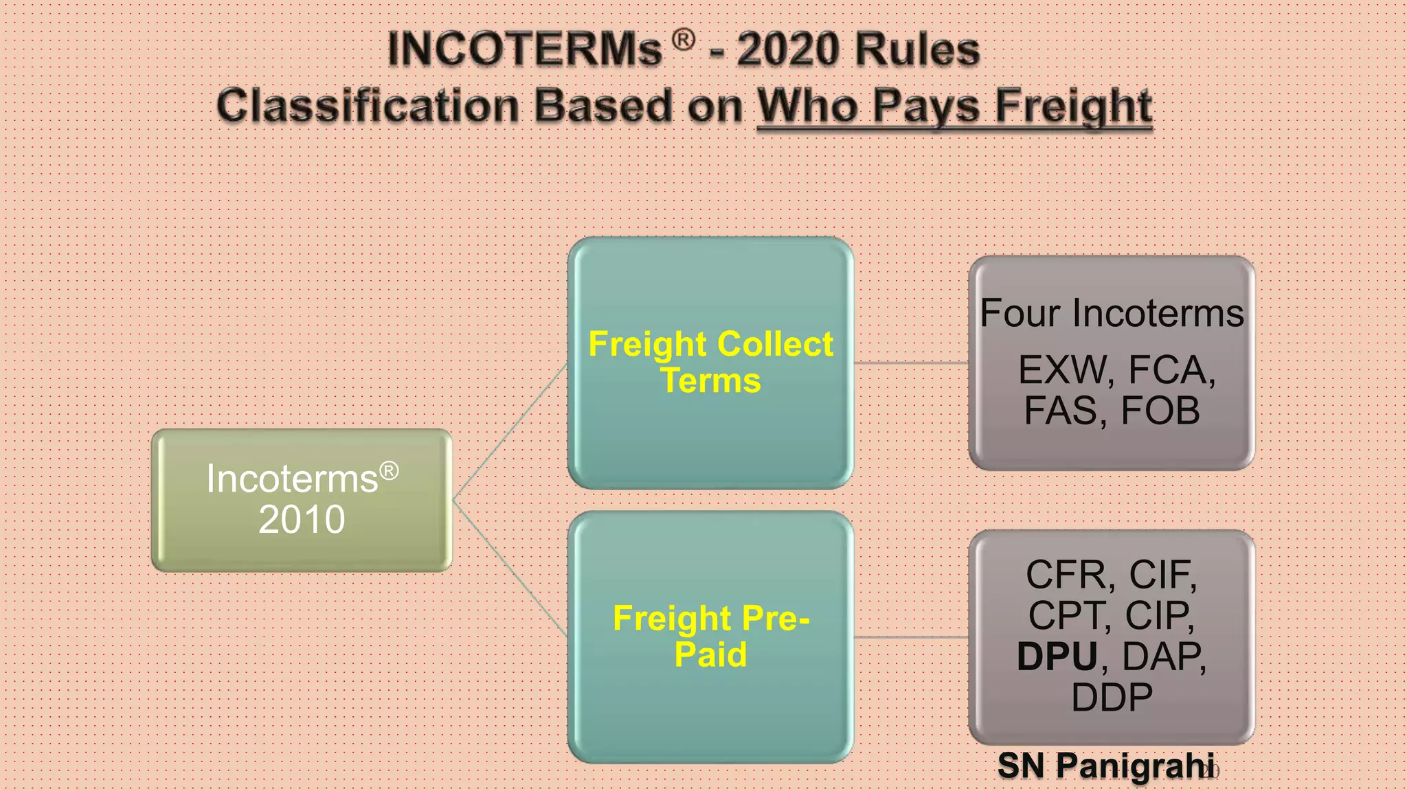 #Changes in INCOTERMs ® 2020 : How to Use the Terms# By SN Panigrahi ...