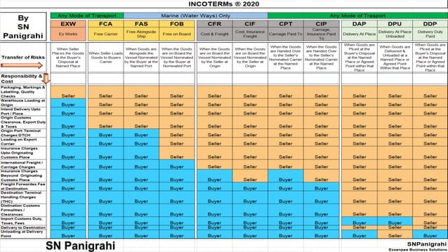 #INCOTERMS-2020 | PDF | Business Administration | Business