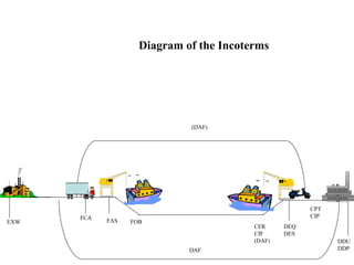 Incoterms | PPT