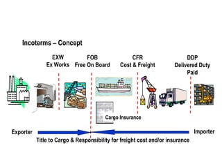 Incoterms | PPT