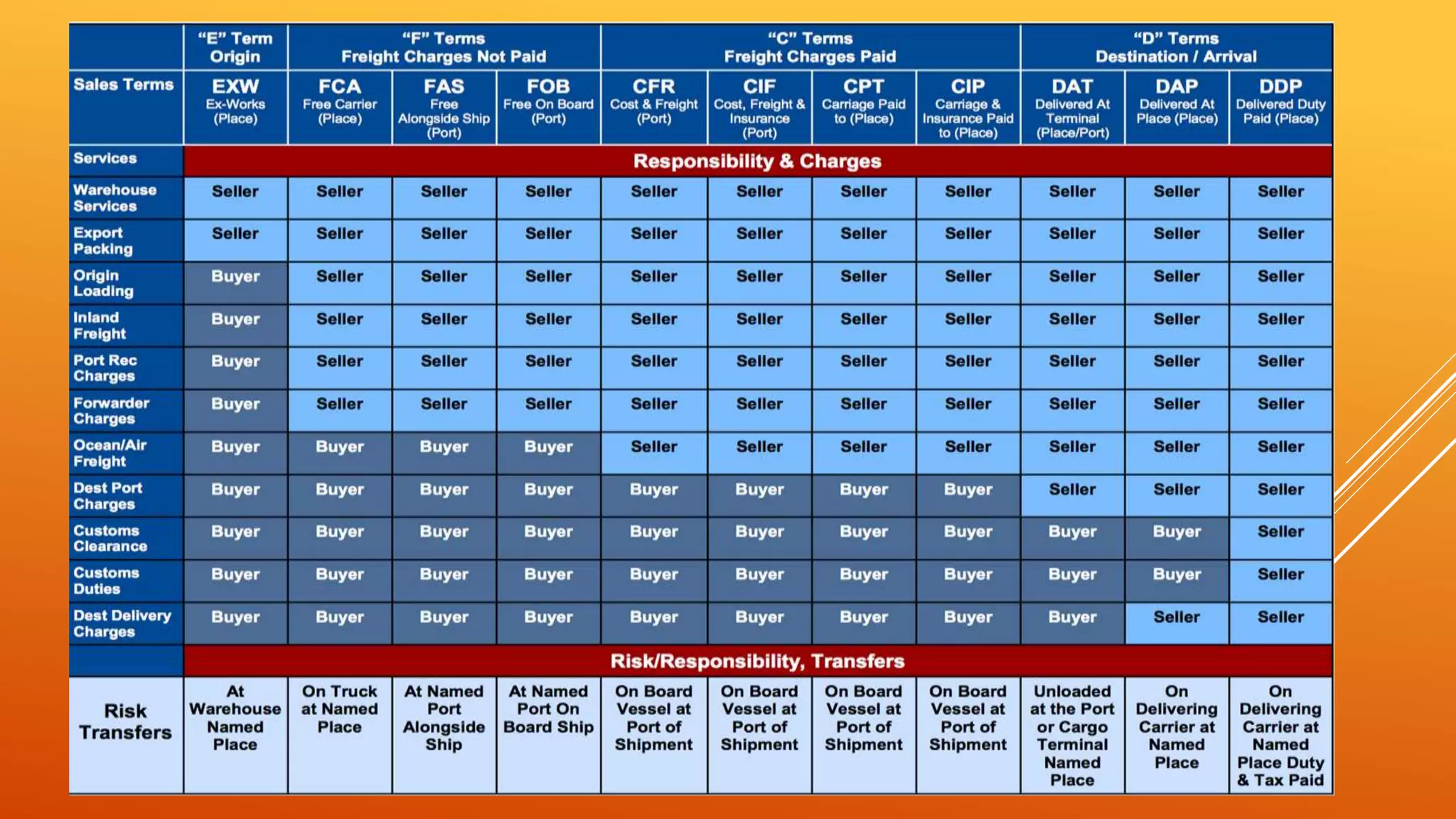 Understanding Incoterms - Critical to a Sucessful Int'l Sale | PPTX