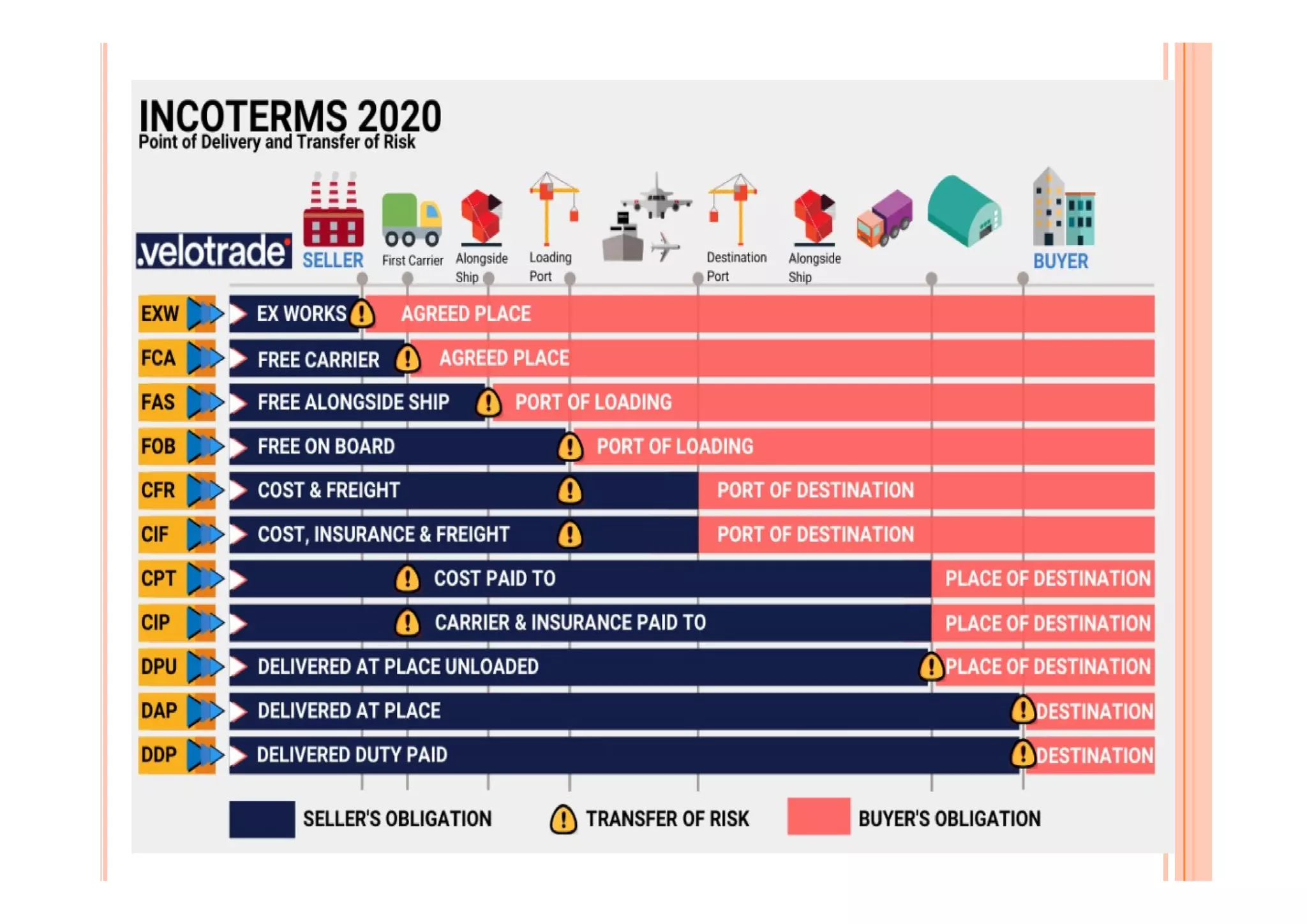 Incoterms | PDF