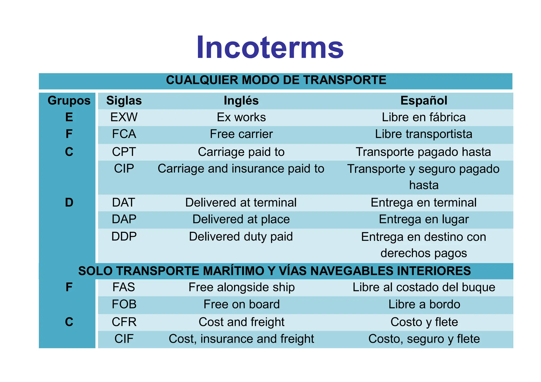 INCOTERMS explicación sencilla diferencias | PDF