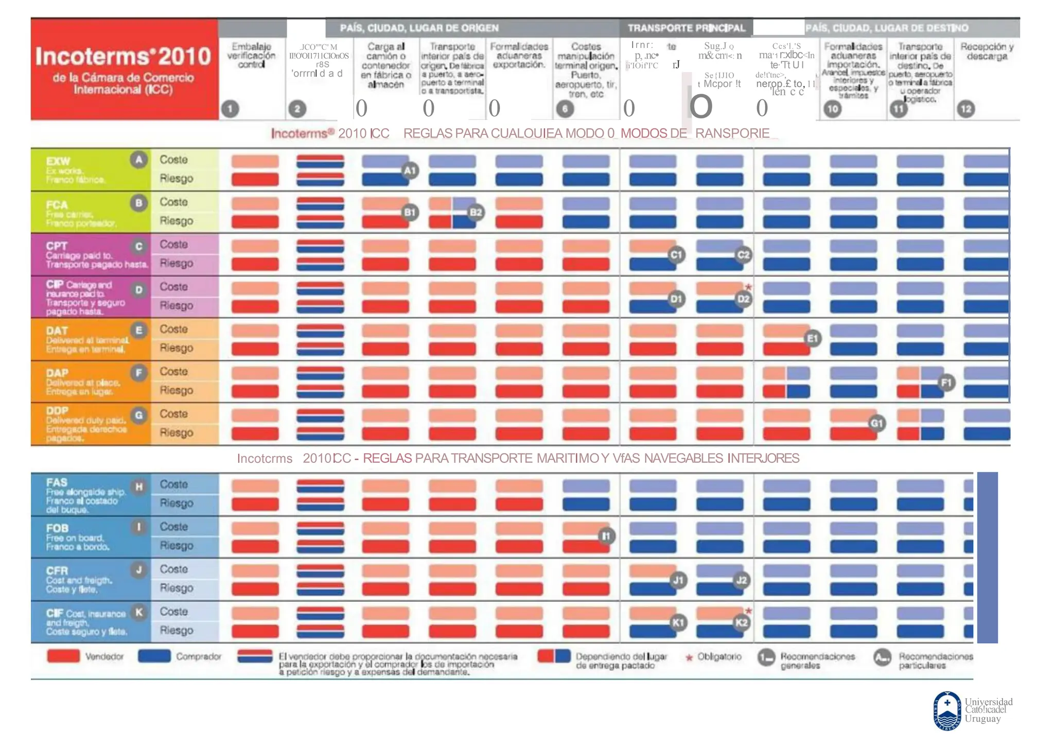 INCOTERMS explicación sencilla diferencias | PDF