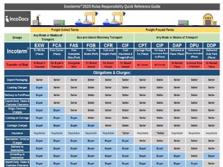 INCOTERMS. That are useful for export and import ppt | PPT