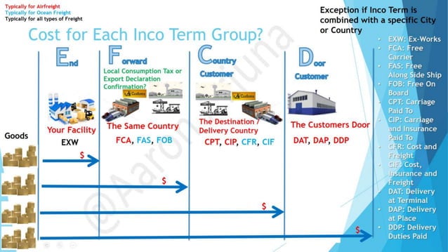 Basic Inco Terms | PPTX