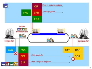 Incoterms 2010 | PPS
