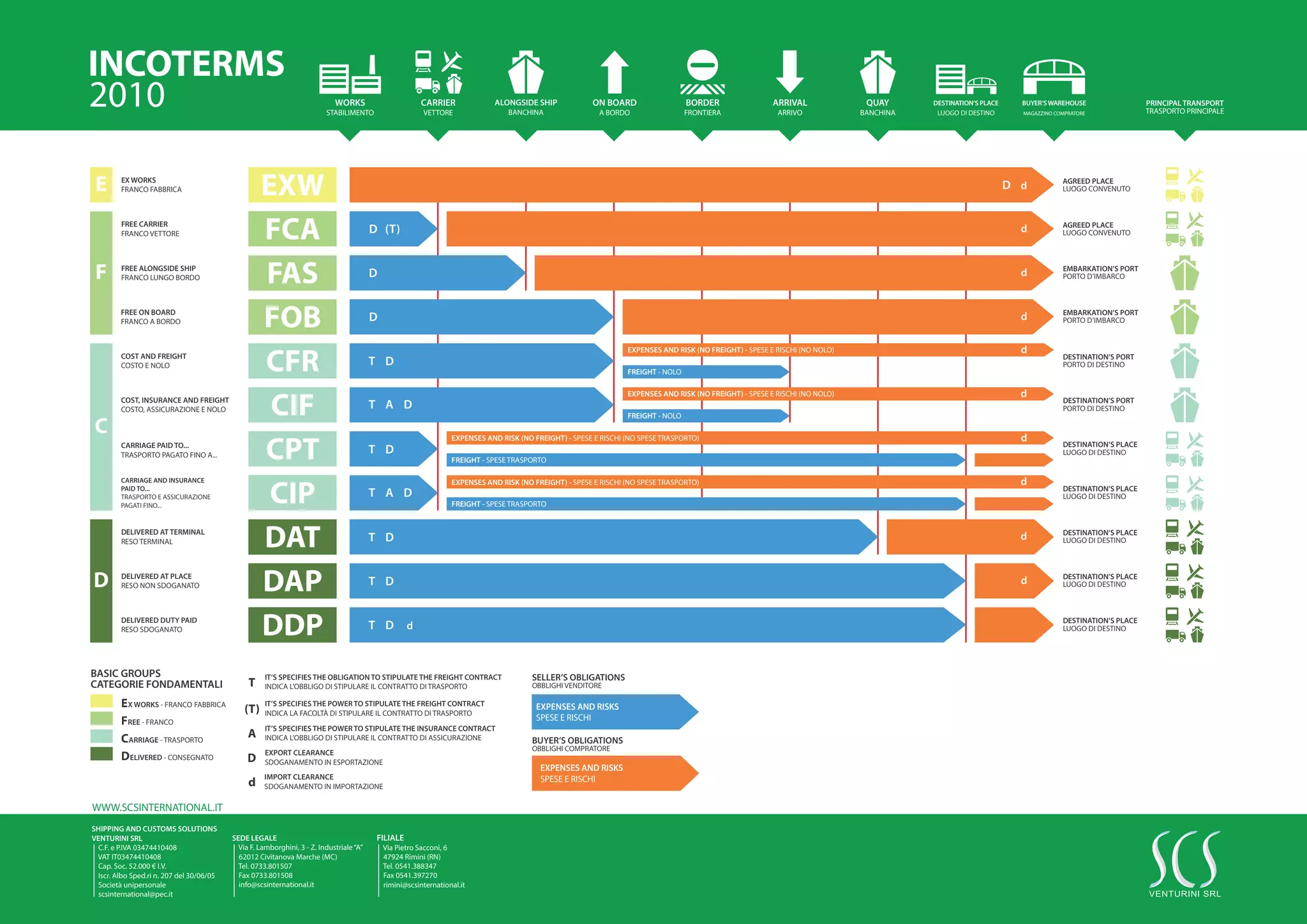 Incoterms 2010 | PDF