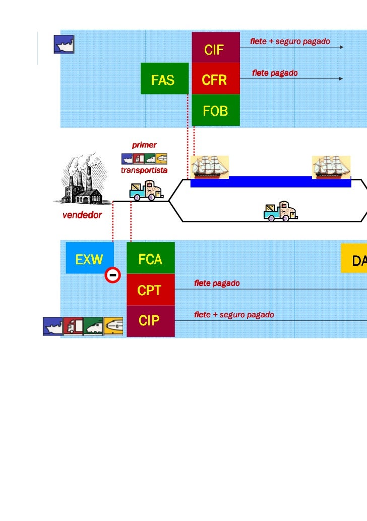 Incoterms 2010