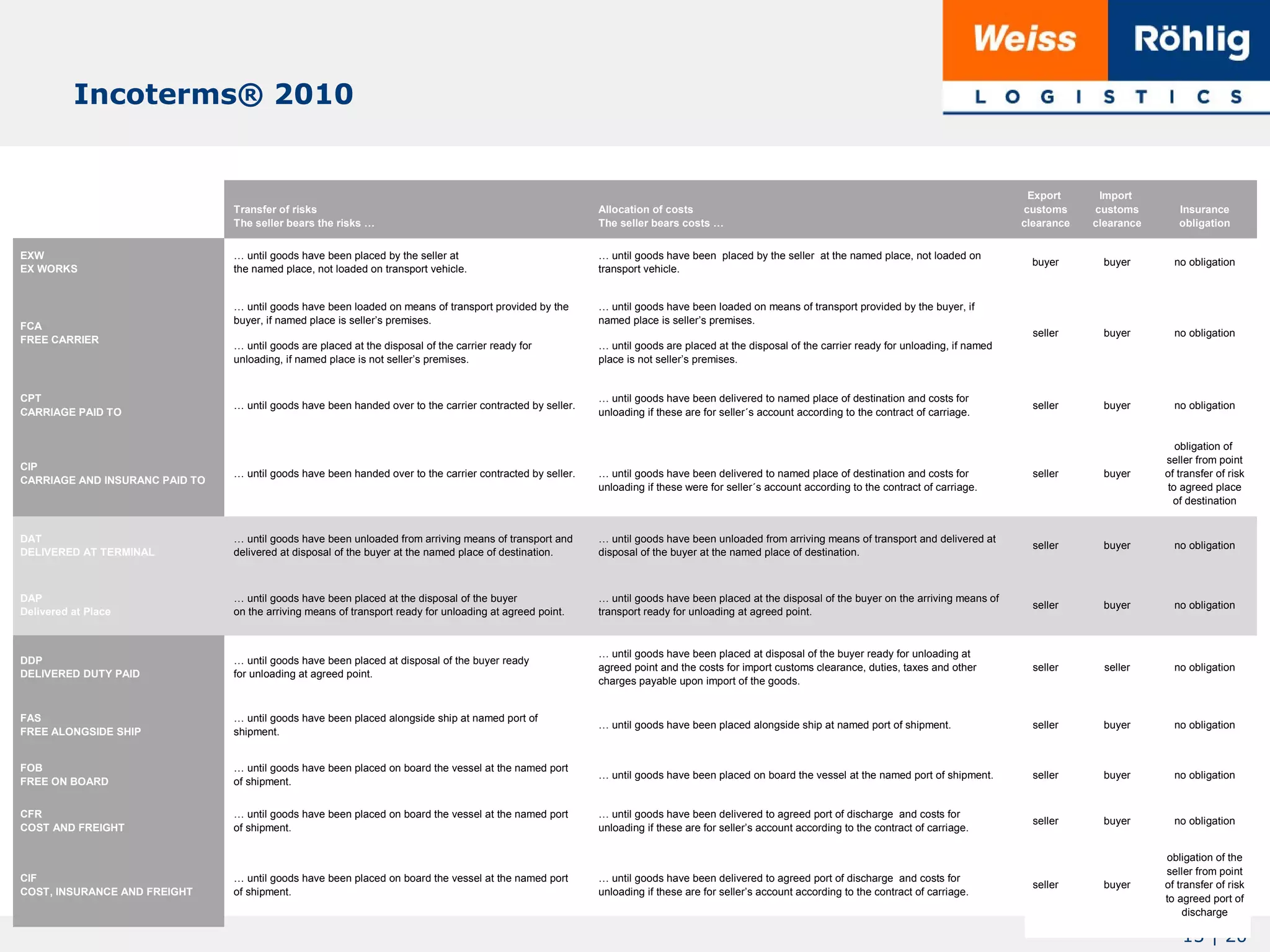 Incoterms 2010 weiss-rohlig_0 | PPT