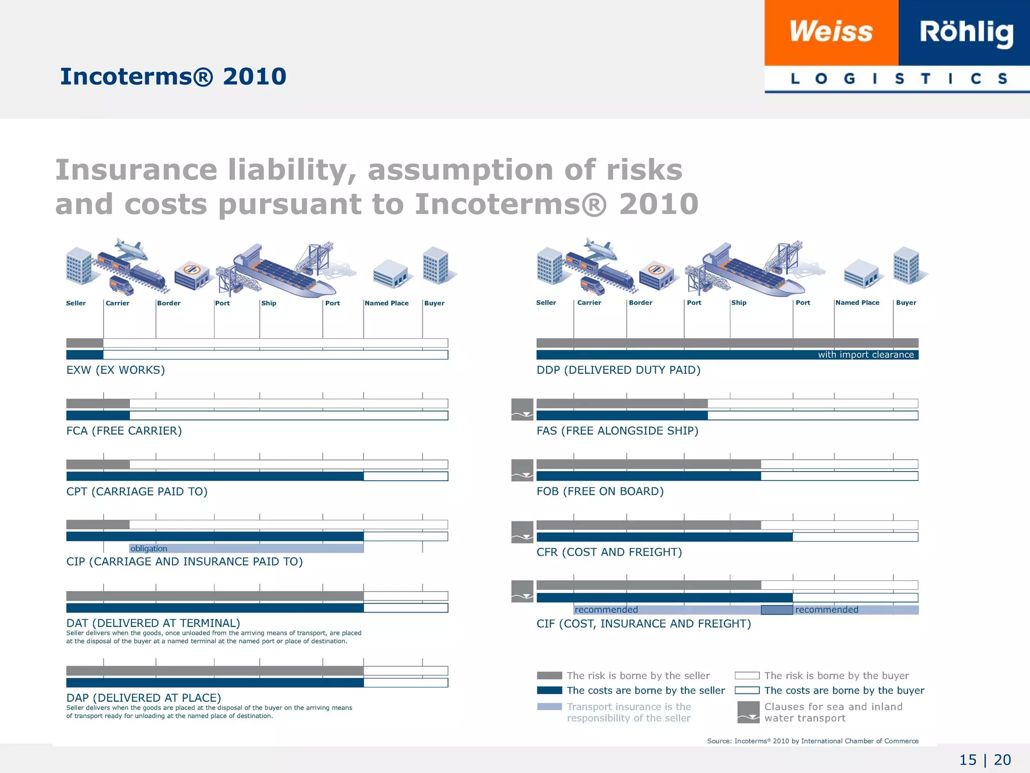 Incoterms 2010 weiss-rohlig_0 | PPT