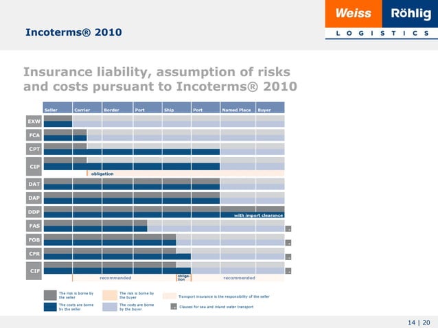 Incoterms 2010 weiss-rohlig_0 | PPT
