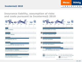 Incoterms 2010 weiss-rohlig_0 | PPT
