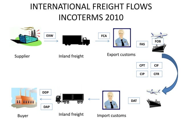Incoterms 2020 _Final.ppt | Business | Business and Finance