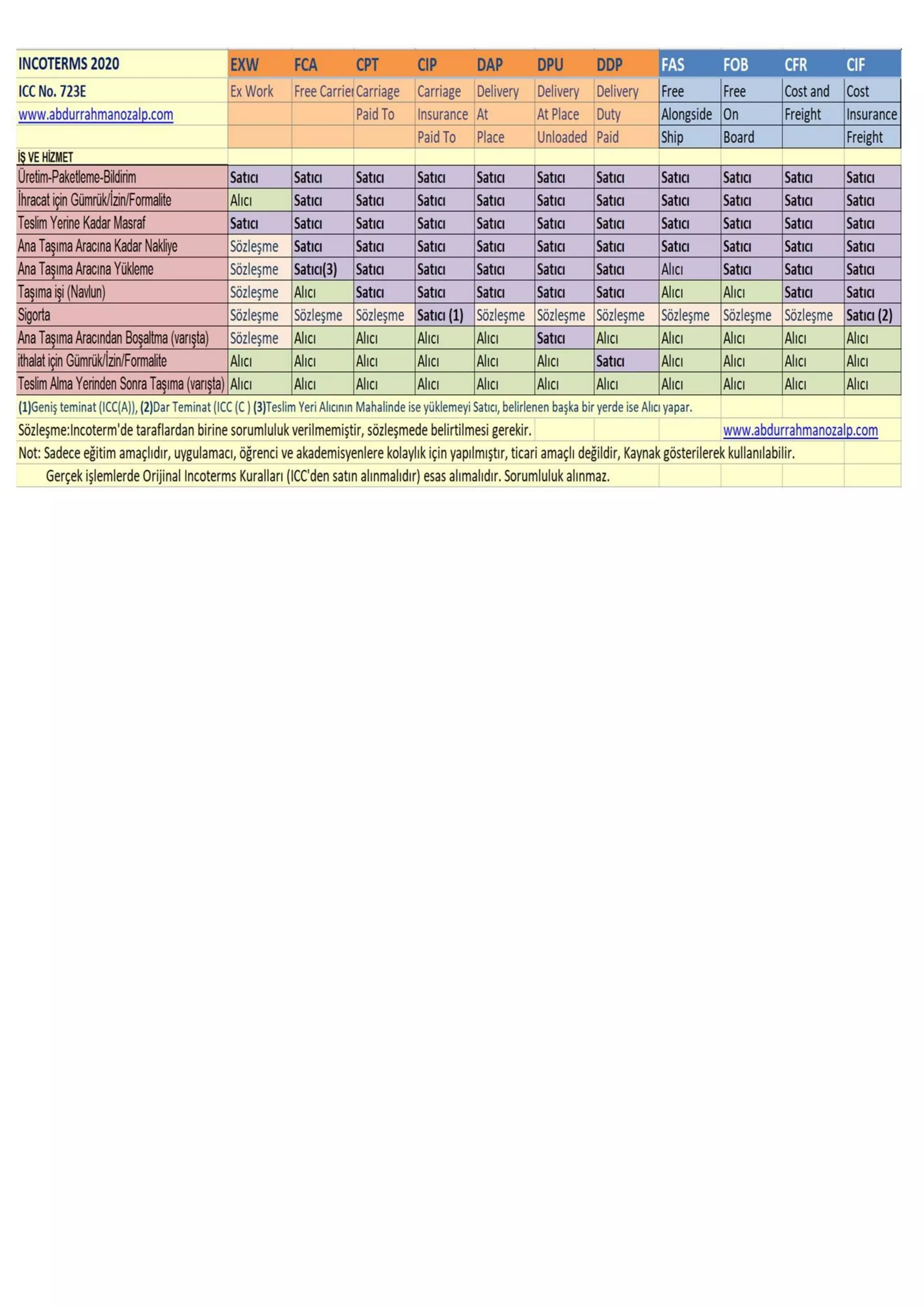 Incoterms 2020 tablo1 ao | PDF