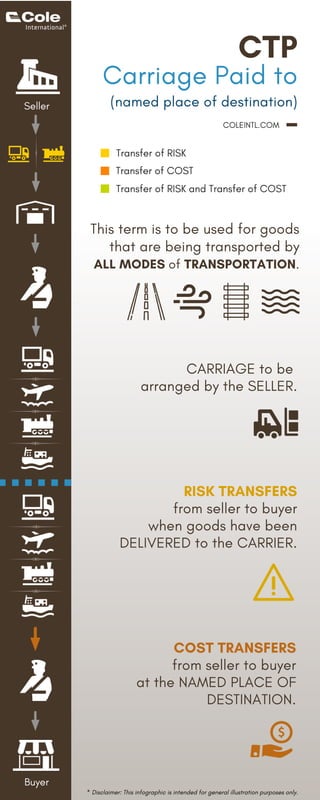 Incoterms 2020 - All mode(s) of transportation | PDF