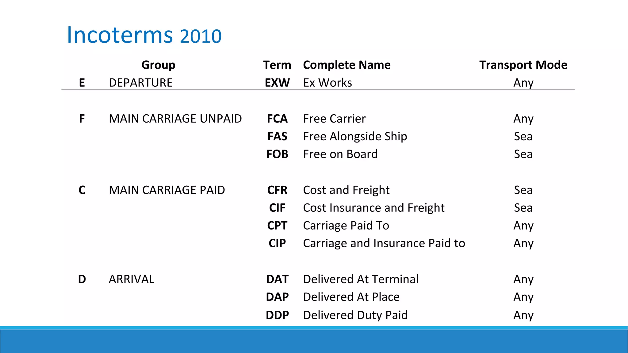 Incoterms PANKAJ YADAV | PPT | Commercial Trucks | Auto Body Styles