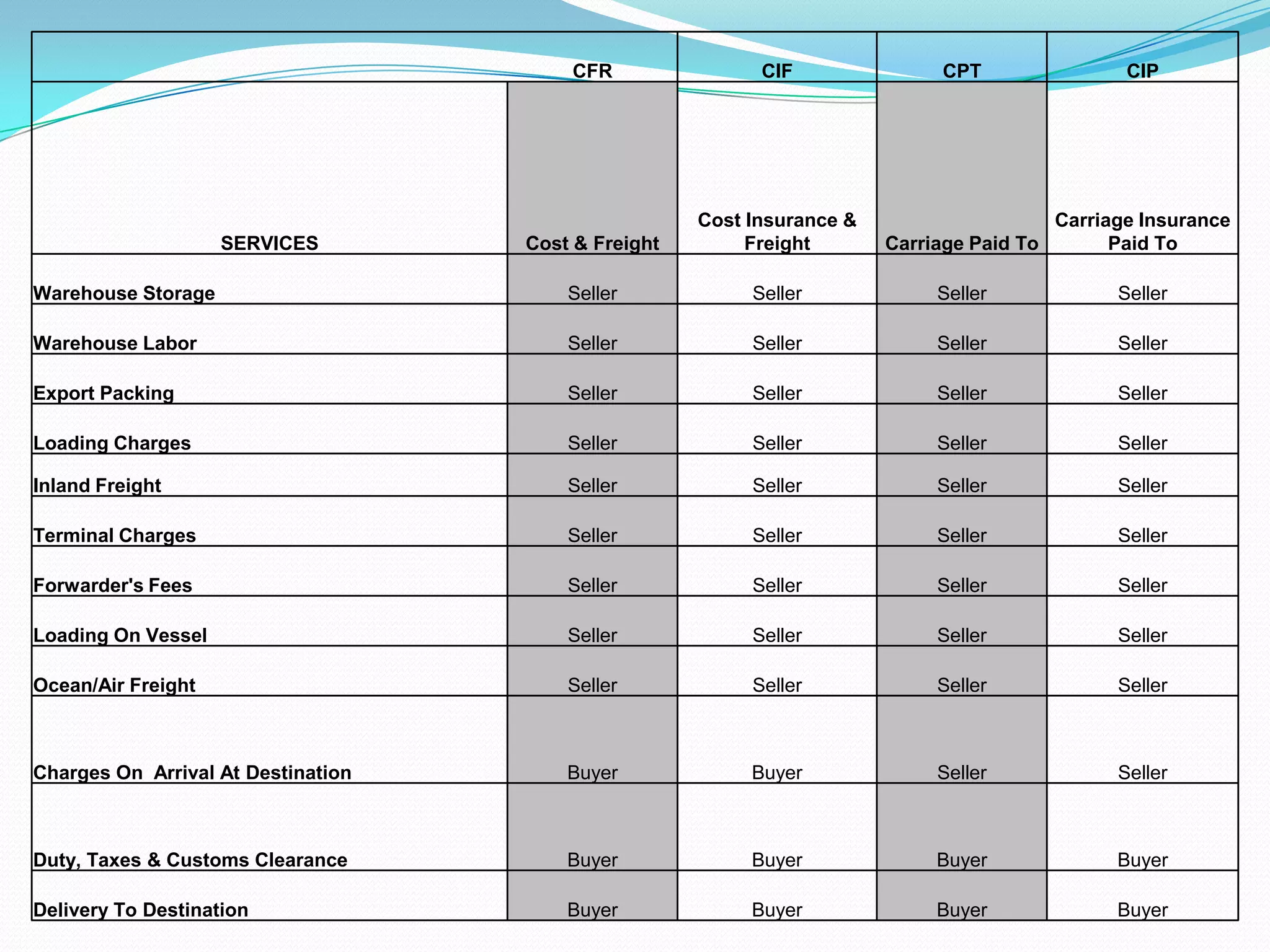 Inco Terms Ppt | PDF