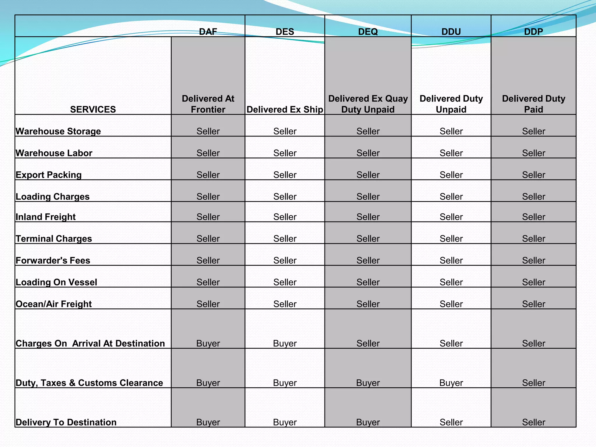 Inco Terms Ppt | PDF