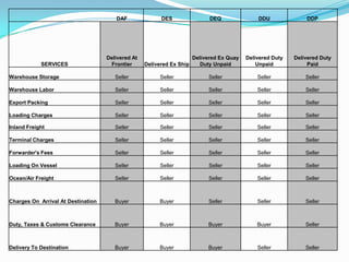 INCOTERMS | PDF