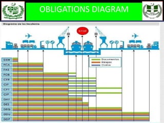 Inco terms presentation | PPTX