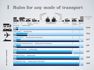 All about INCOTERMS latest revision | PDF