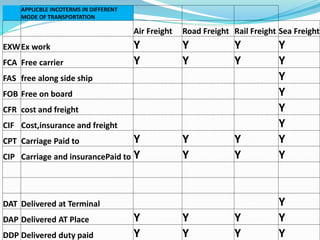 Incoterms quick view | PPTX