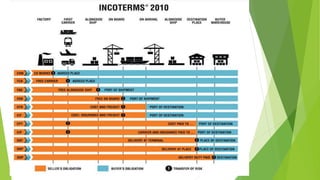 Overview on International Commercial Terms | PPTX