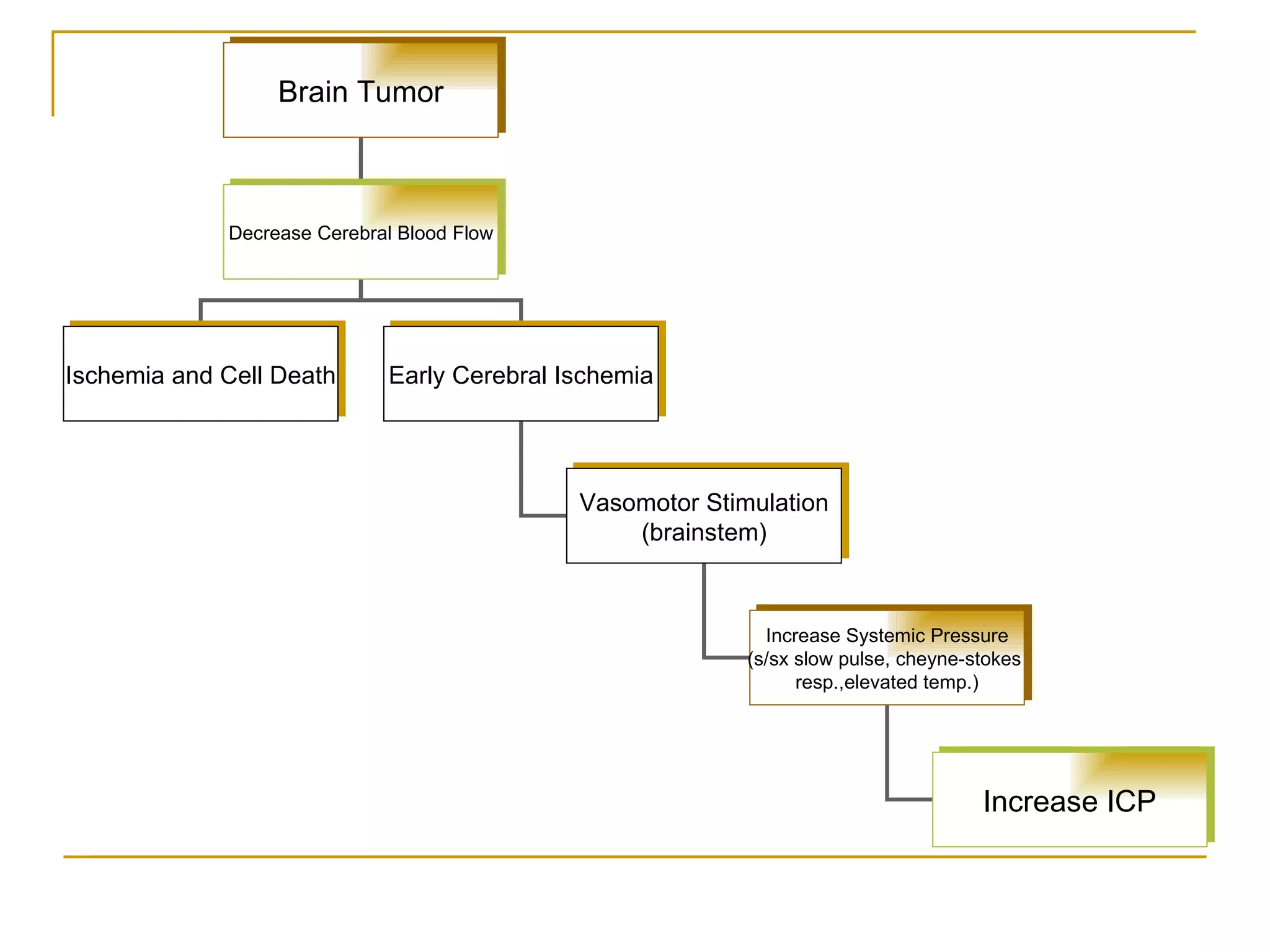 Increase Intracranial Pressure | PPT