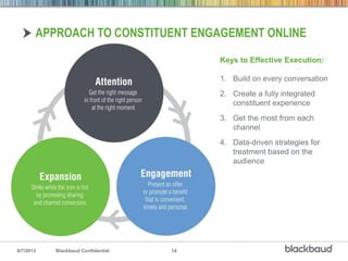 Increase online fundraising with a multi channel strategy - lo overview ...