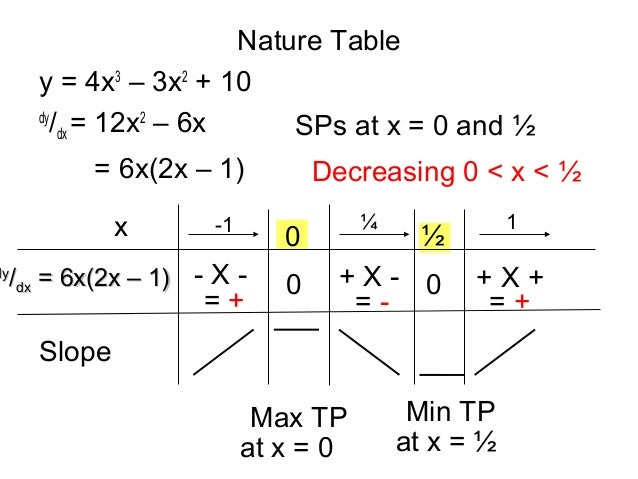 Increasing Decreasing Functions