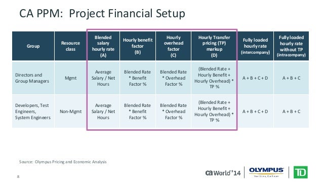 Increasing the Value of PPM with Financial Management