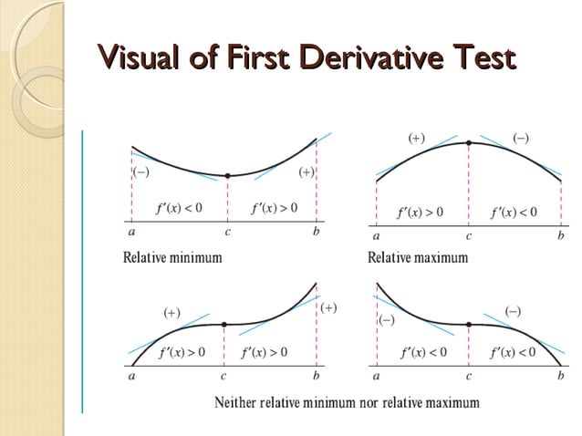 Increasing and decreasing functions ap calc sec 3.3 | PPT