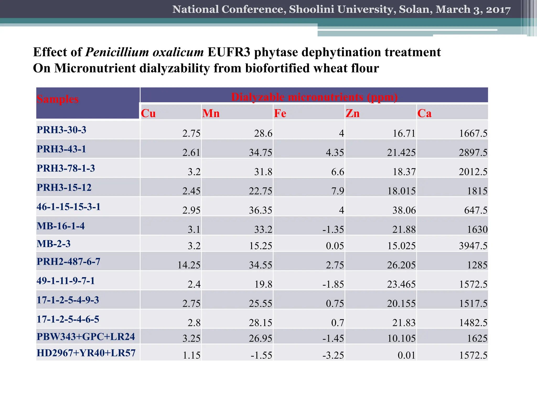 Increasing micronutrient bioavailability in foods by phytase ...