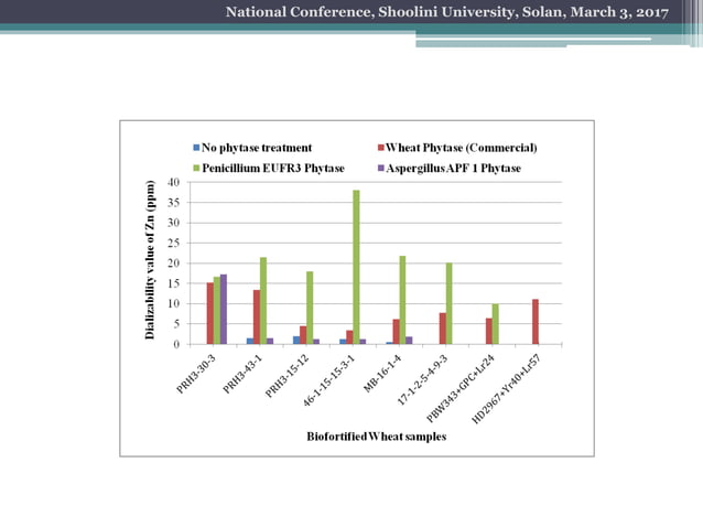 Increasing micronutrient bioavailability in foods by phytase ...