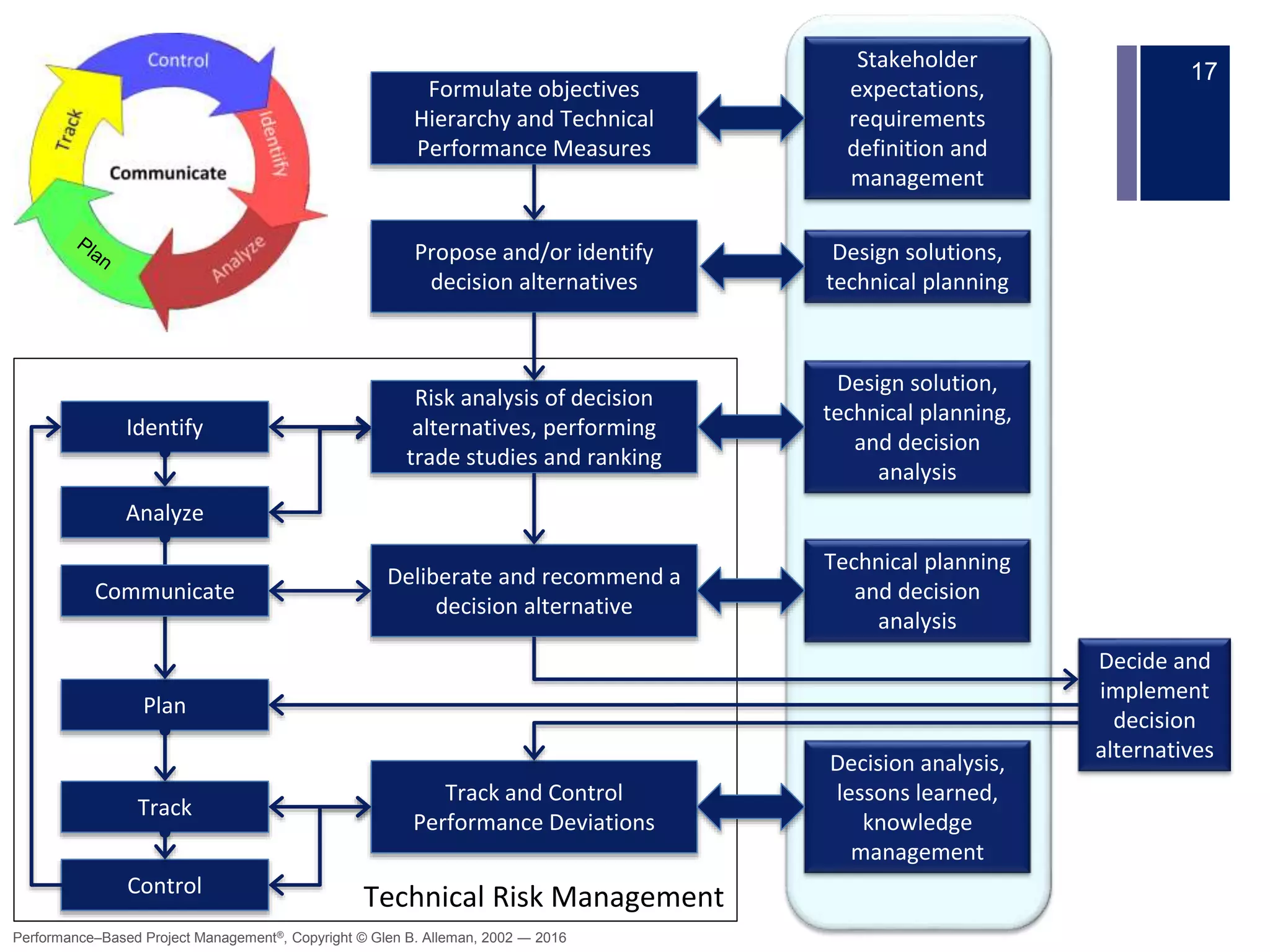 From WBS to Integrated Master Schedule | PPTX