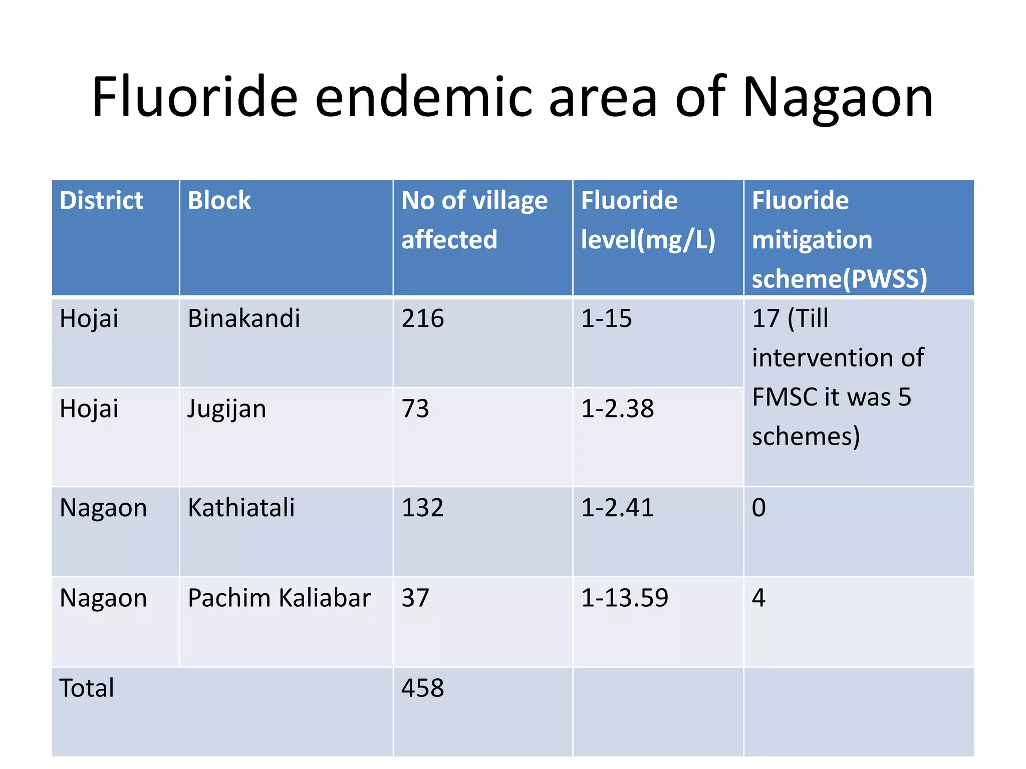 Incredible recoveries roadmap,Nagaon, Assam | PPT