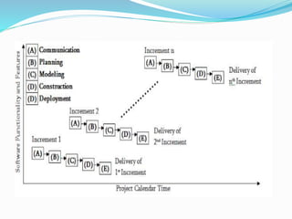 Incremental and iterative stratergy | PPT