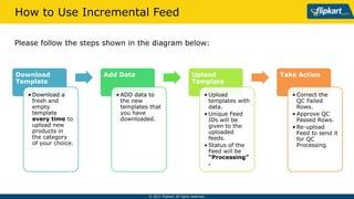 Incremental listing feed tutorial_0614 | PPTX | Web Development | Internet
