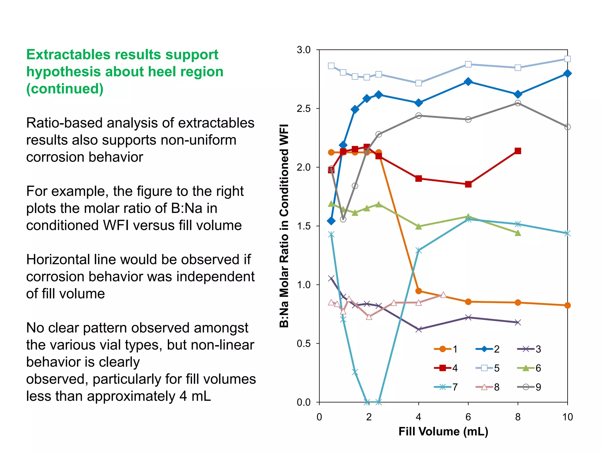 Fill volume as an indicator of surface heterogeneity in glass vials ...