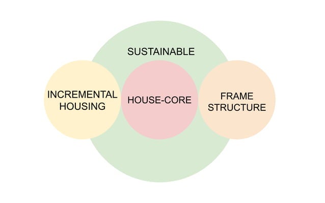 Incremental Housing.pdf | Remodeling & Construction | Home & Garden