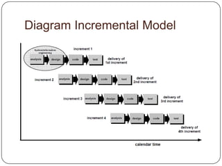 RPL : Incremental model | PPTX