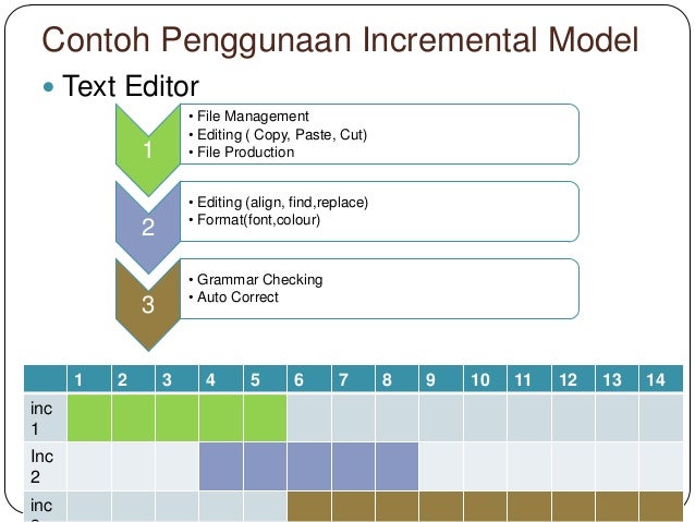 RPL : Incremental model