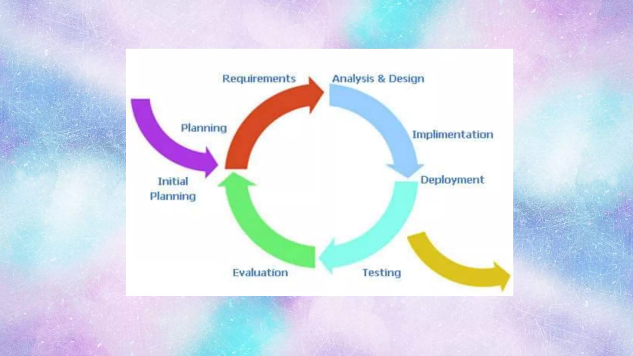 Incremental model | PPTX | Computer Software and Applications | Computing