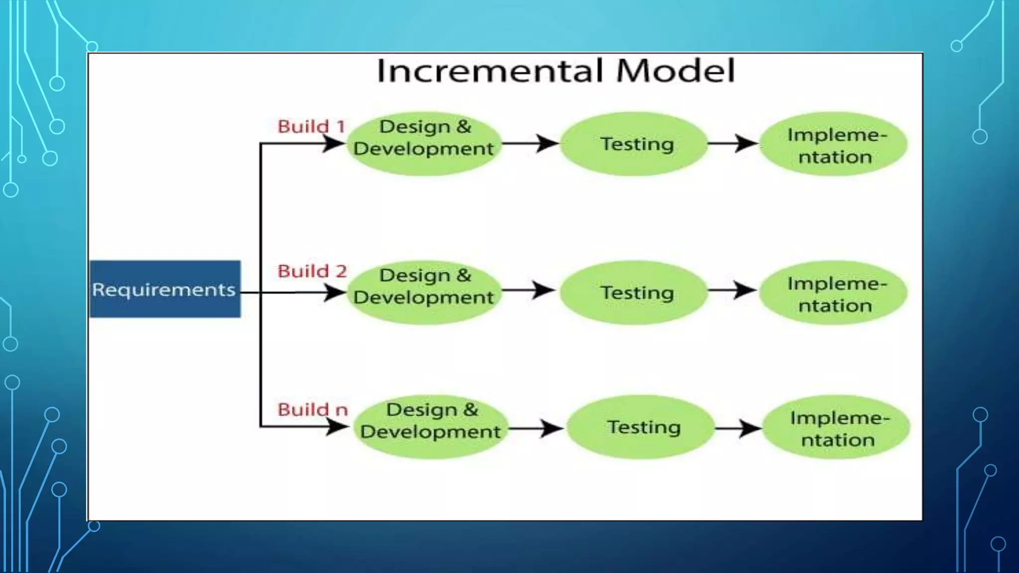 Incremental Process Model.pptx Incremental Process Model.pptx