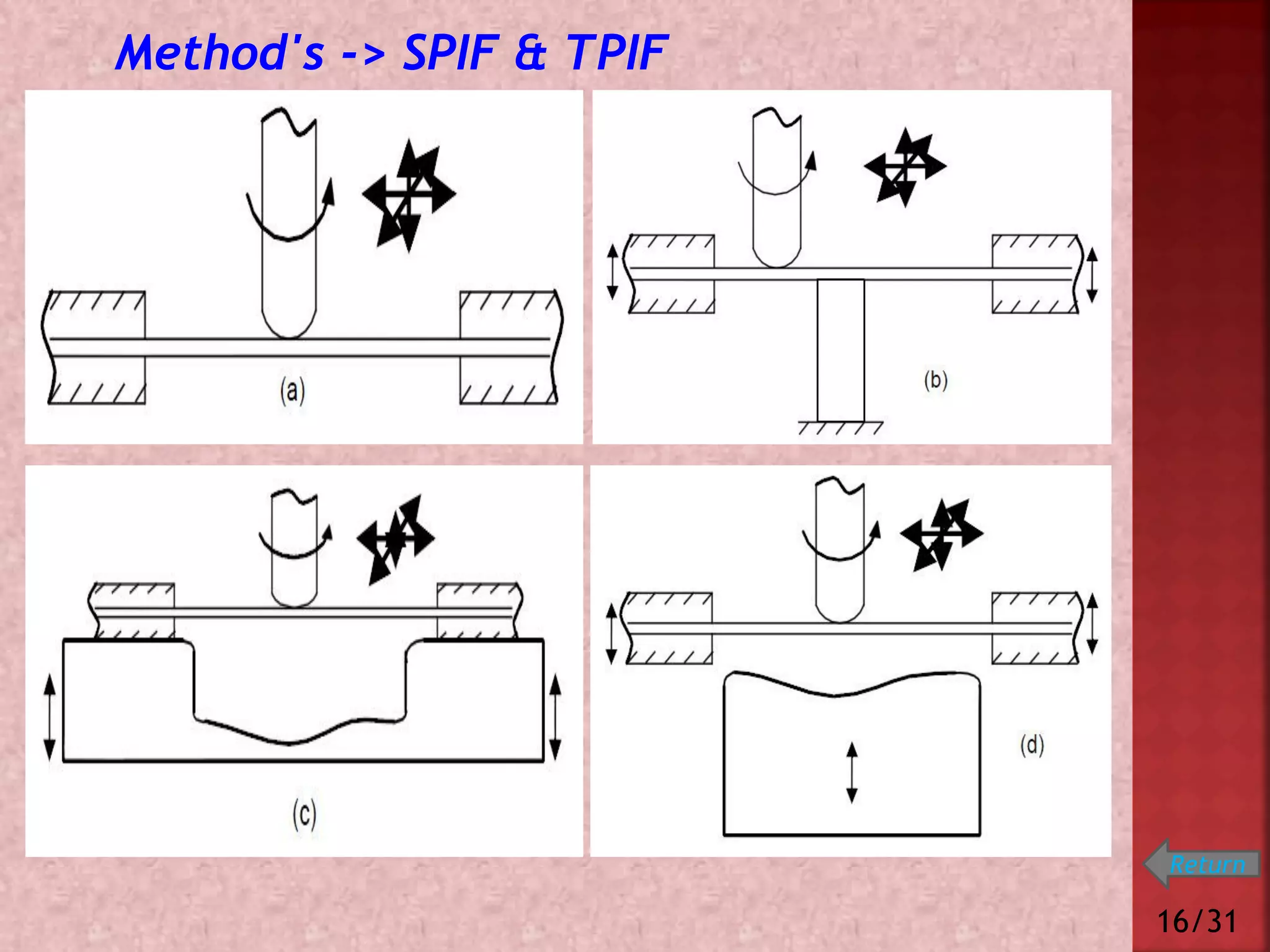 Incremental sheet metal forming - Incremental Single Point | PDF