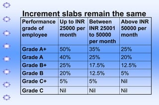 Increment Policy 2008-09 PPT.ppt
