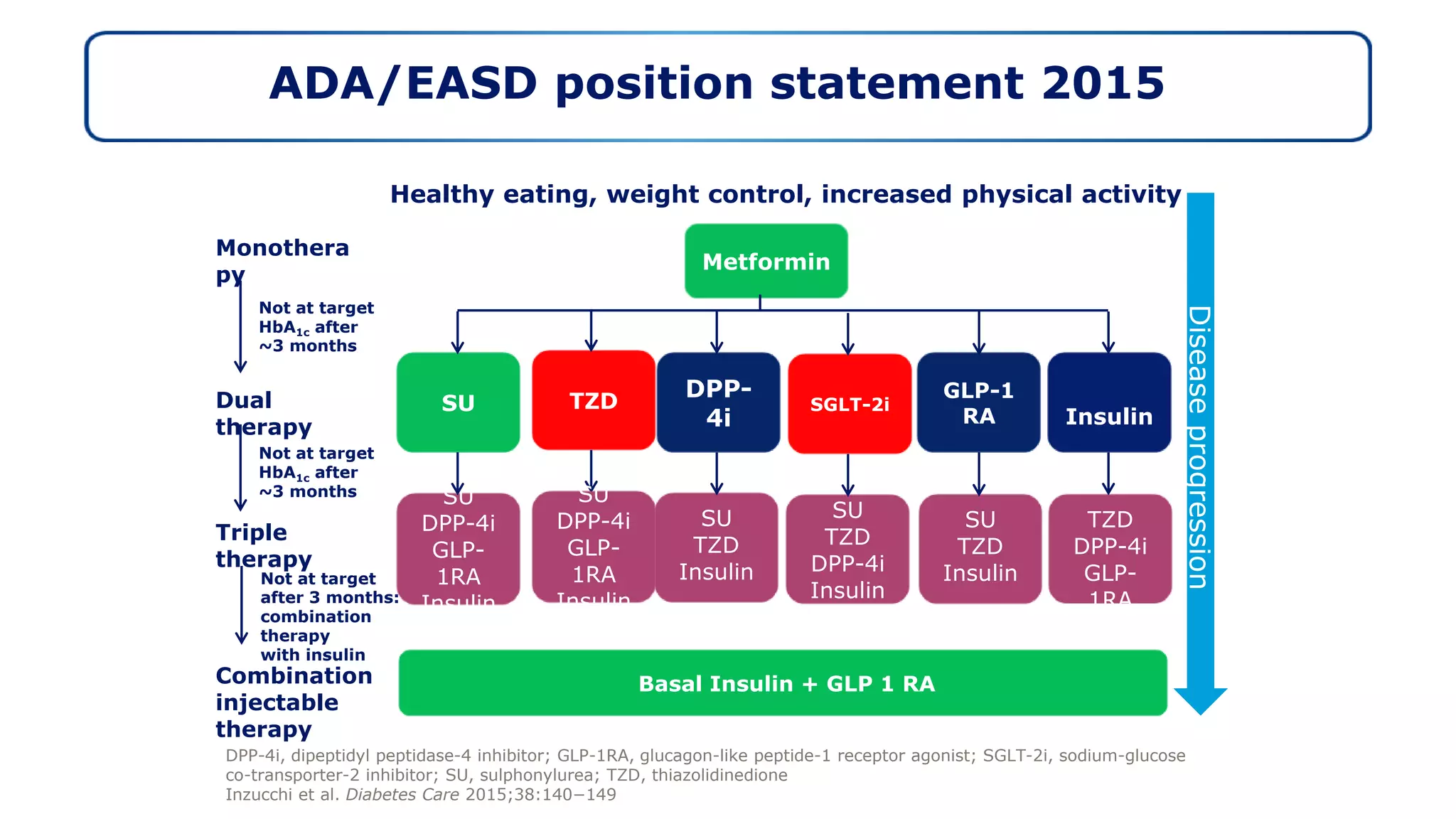 Incretins based therapy :How Early | PPTX